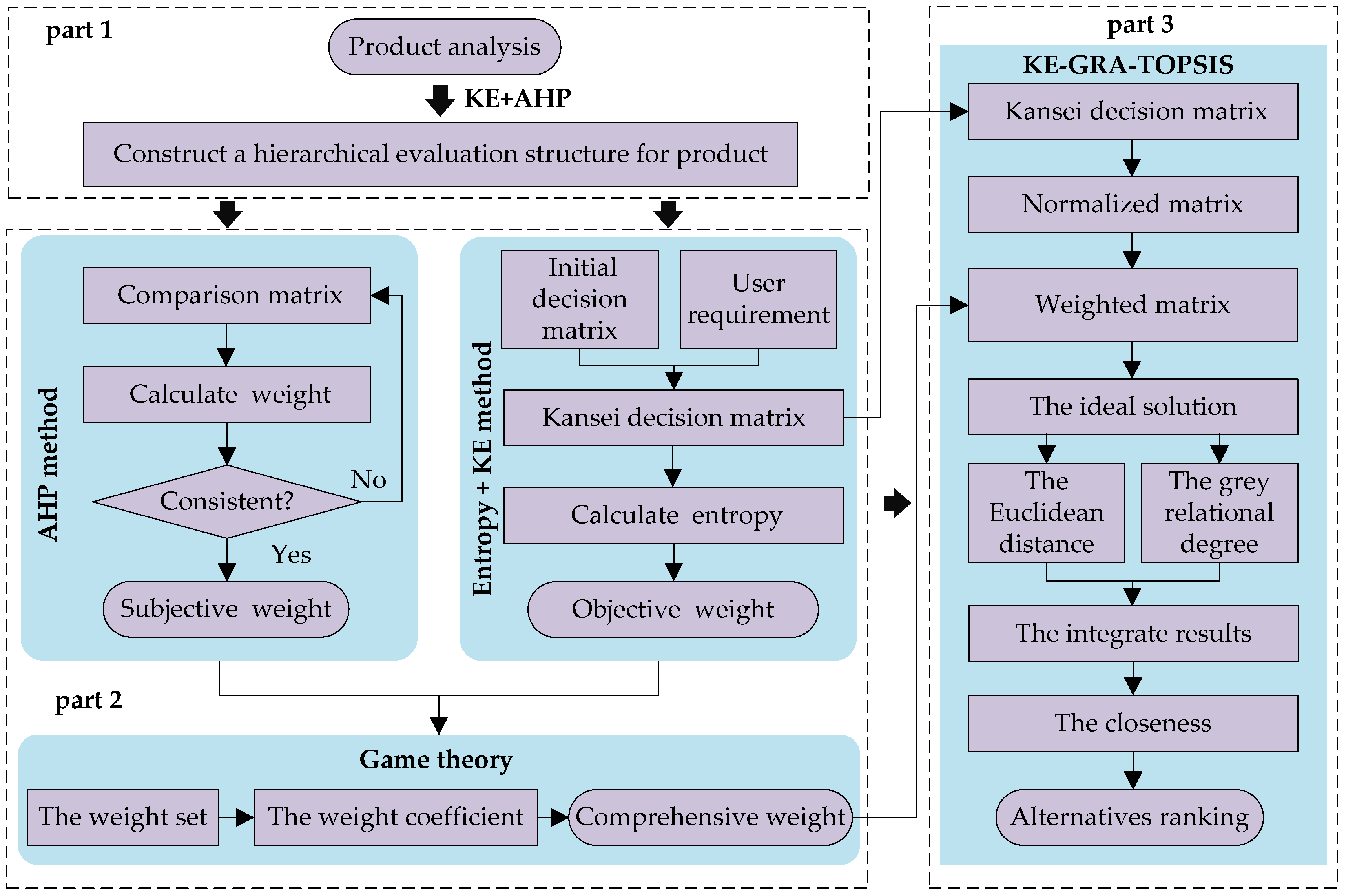 Personalized Product Evaluation Based on GRA-TOPSIS and Kansei Engineering