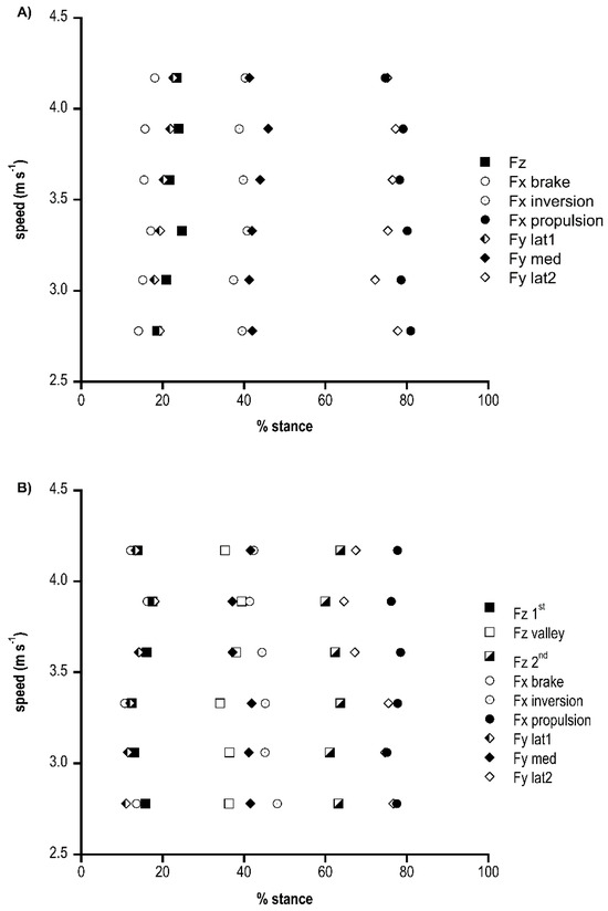 Race Walking Ground Reaction Forces at Increasing Speeds: A Comparison ...