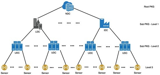 Efficient Hierarchical Identity-Based Encryption System for Internet of ...