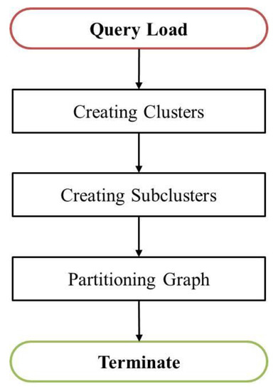 Dynamic Partitioning Supporting Load Balancing for Distributed RDF Graph Stores