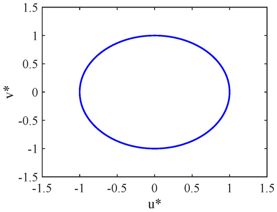 Symmetry | Free Full-Text | New Chaotic Systems with Two Closed Curve ...