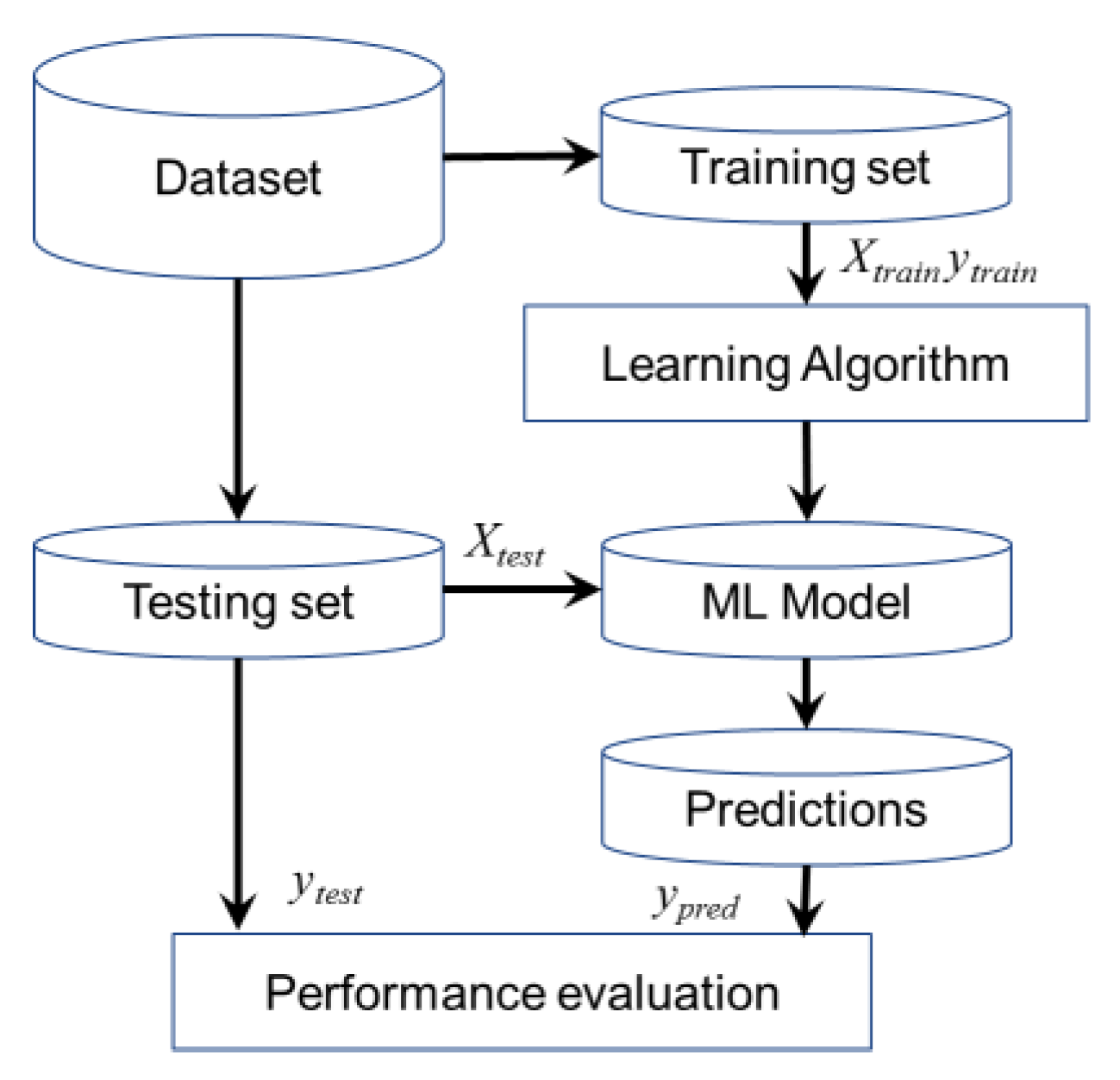 Energy Consumption Load Forecasting Using a Level-Based Random Forest ...