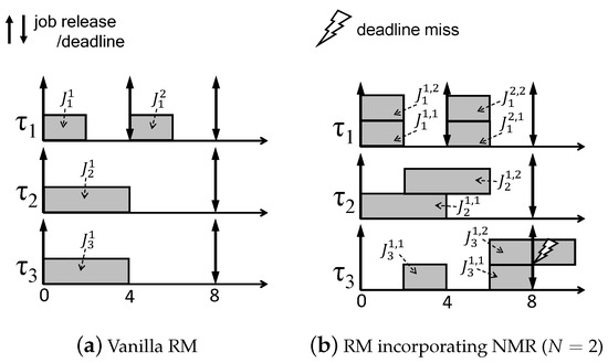 An N-Modular Redundancy Framework Incorporating Response-Time Analysis ...