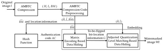 High-Precision Authentication Scheme Based on Matrix Encoding for AMBTC-Compressed Images