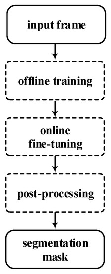 Symmetry Encoder-Decoder Network with Attention Mechanism for Fast Video Object Segmentation