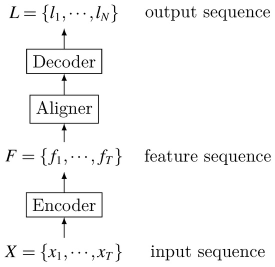 An Overview of End-to-End Automatic Speech Recognition