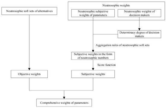 Algorithm for Neutrosophic Soft Sets in Stochastic Multi-Criteria Group Decision Making Based on ...