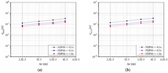 Symmetry | Free Full-Text | A Particle Method Based on a Generalized Finite Difference Scheme to ...