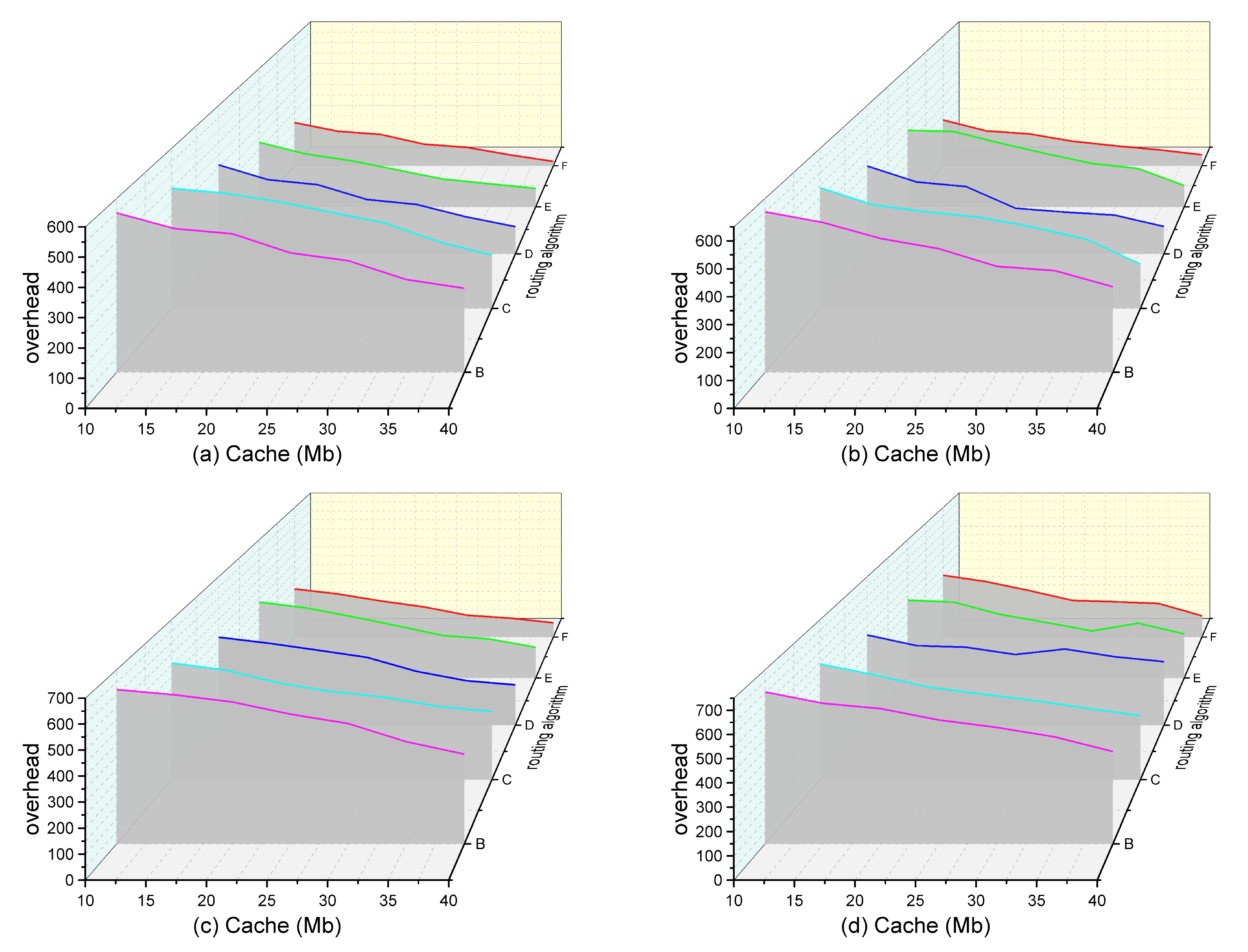 Symmetry | Free Full-Text | An Adaptive Routing-Forwarding Control Scheme Based on an ...