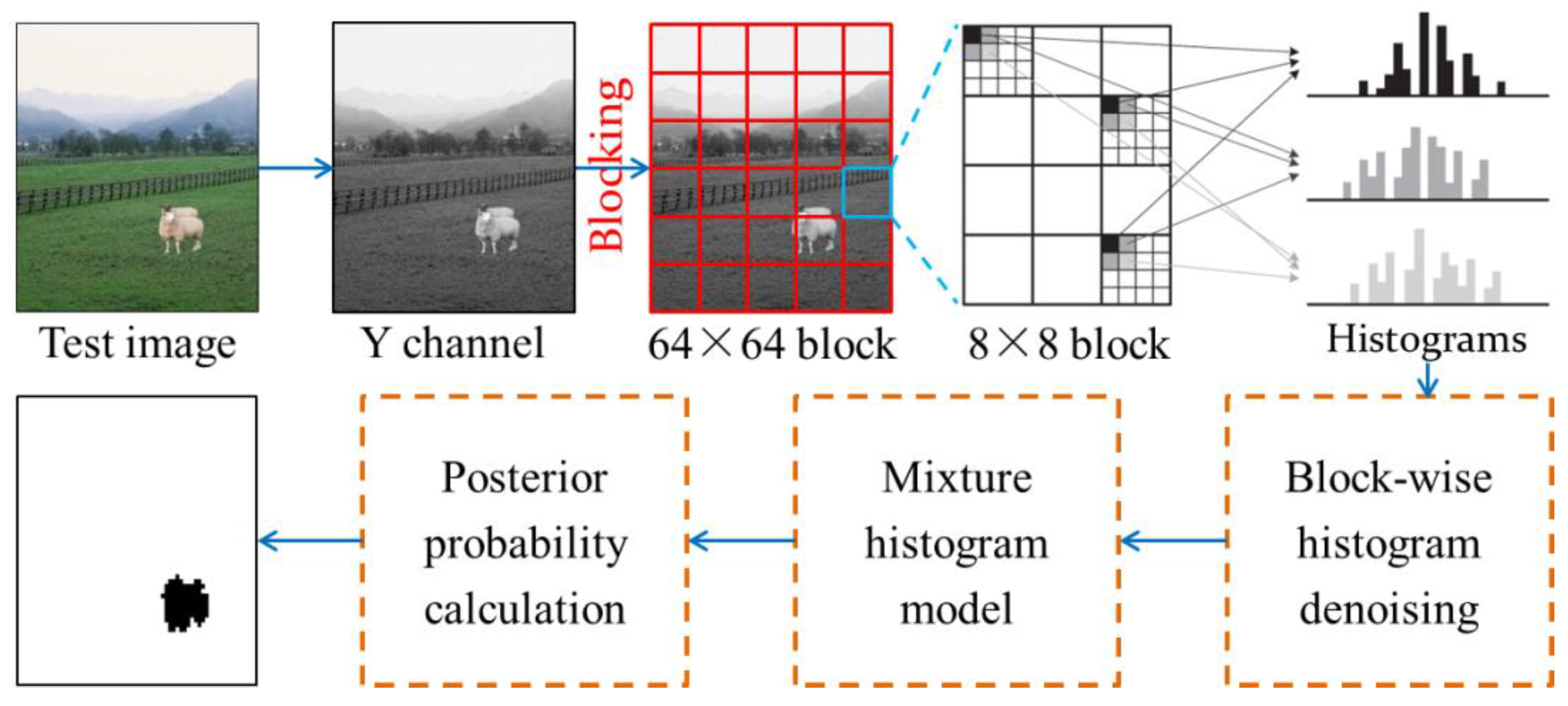 Symmetry | Free Full-Text | Double JPEG Compression Detection Based on Noise-Free DCT ...