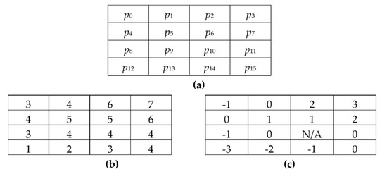 Implementation of Block-Based Hierarchical Prediction for Developing an Error-Propagation-Free ...