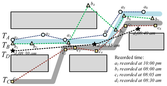 Multi-Aspect Embedding for Attribute-Aware Trajectories