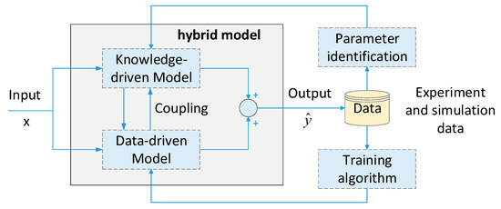 Symmetry | Free Full-text | Hybrid Multi-domain Analytical And Data 