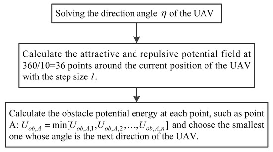 UAV Group Formation Collision Avoidance Method Based on Second-Order Consensus Algorithm and ...