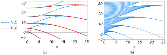 Symmetry | Free Full-Text | Single-Qubit Driving Fields and Mathieu ...