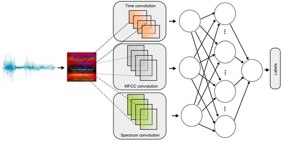 Symmetry | Free Full-Text | A Method of Speech Coding for Speech ...