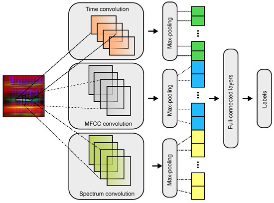 A Method of Speech Coding for Speech Recognition Using a Convolutional ...