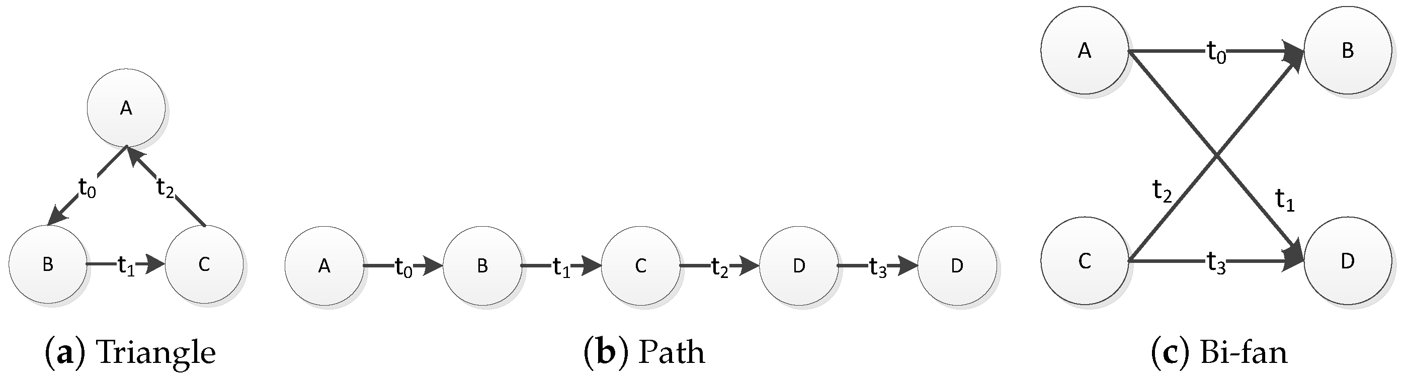 New Algorithms for Counting Temporal Graph Pattern