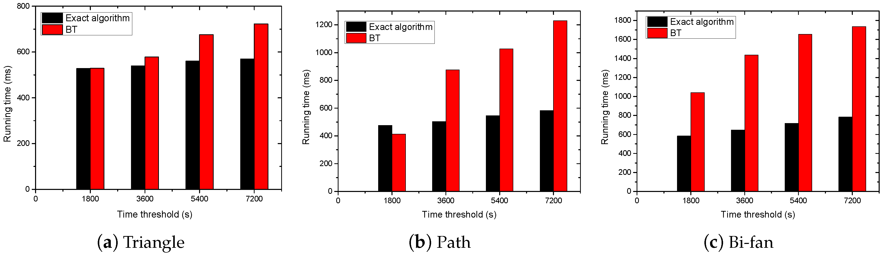 New Algorithms For Counting Temporal Graph Pattern 8207