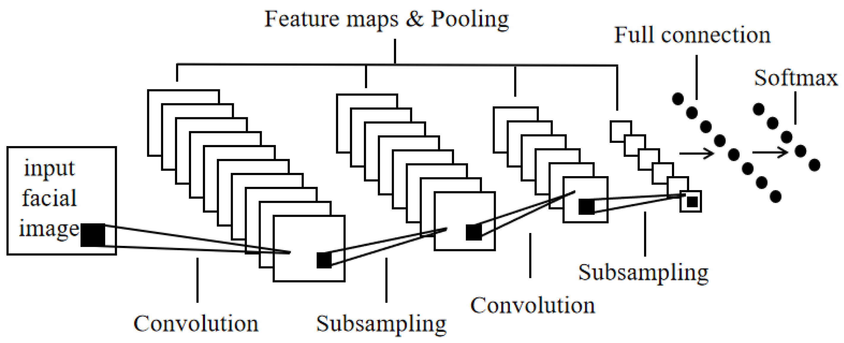 Symmetry | Free Full-Text | Facial Expression Recognition: A Survey
