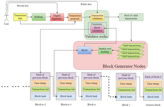 Symmetry | Free Full-Text | A Review of Blockchain Architecture and Consensus Protocols: Use ...