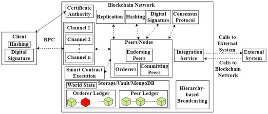 Symmetry | Free Full-Text | A Review of Blockchain Architecture and ...