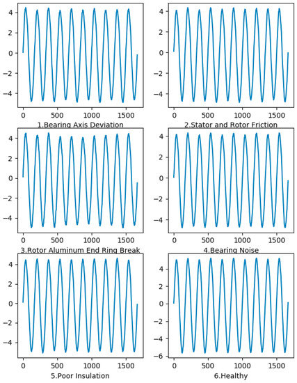 Fault Diagnosis System for Induction Motors by CNN Using Empirical Wavelet Transform