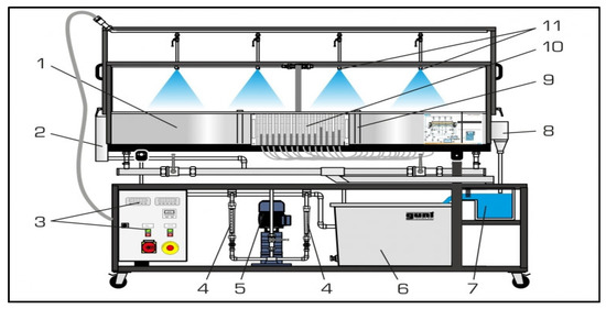 Rainfall Runoff Analysis and Sustainable Soil Bed Optimization ...