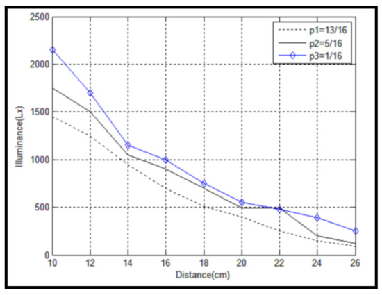 An Efficient Data Transmission with GSM-MPAPM Modulation for an Indoor ...