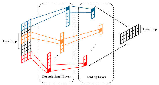 Research on a Real-Time Monitoring Method for the Wear State of a Tool Based on a Convolutional ...