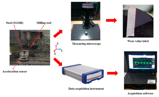 Research on a Real-Time Monitoring Method for the Wear State of a Tool Based on a Convolutional ...