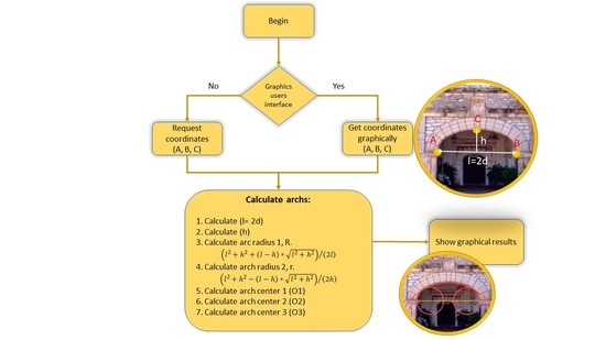 Symmetry | Free Full-Text | Basket-Handle Arch and Its Optimum Symmetry ...