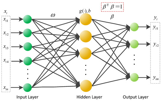 A Novel Orthogonal Extreme Learning Machine for Regression and ...