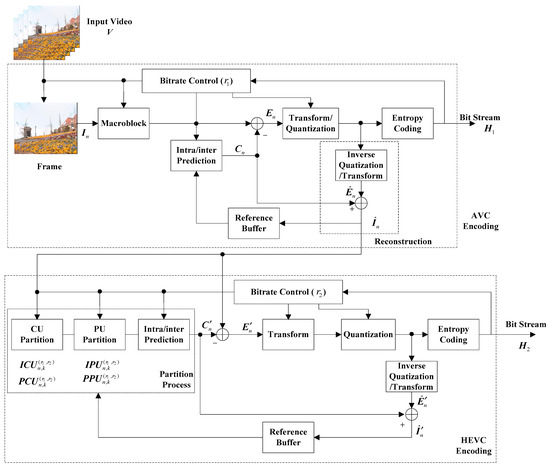 Detection of Transcoding from H.264/AVC to HEVC Based on CU and PU Partition Types