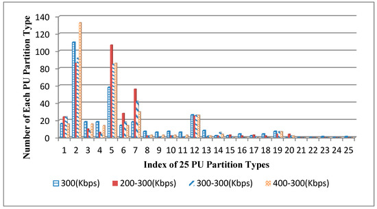 Detection of Transcoding from H.264/AVC to HEVC Based on CU and PU ...
