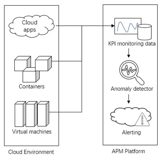 KPI-TSAD: A Time-Series Anomaly Detector for KPI Monitoring in Cloud ...