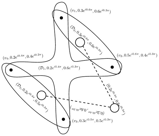A Study on Hypergraph Representations of Complex Fuzzy Information