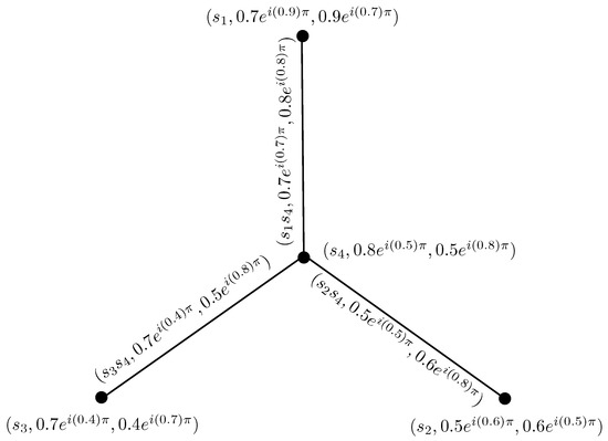 A Study on Hypergraph Representations of Complex Fuzzy Information
