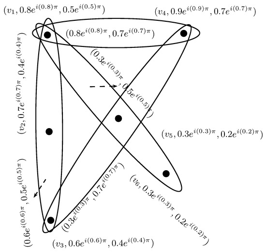 A Study on Hypergraph Representations of Complex Fuzzy Information