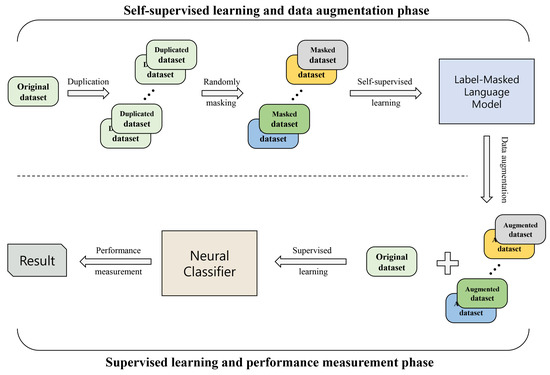 Self-Supervised Contextual Data Augmentation for Natural Language Processing
