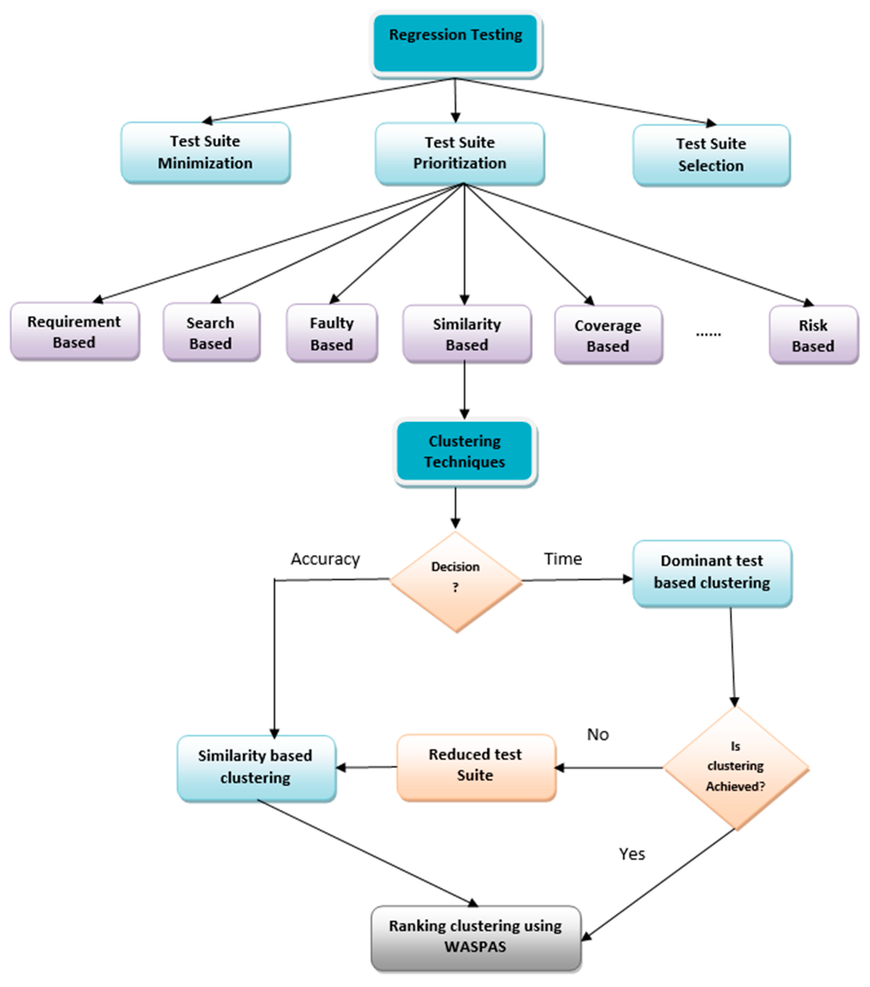 Symmetry Free Full Text Novel Fuzzy Clustering Methods For Test Case Prioritization In