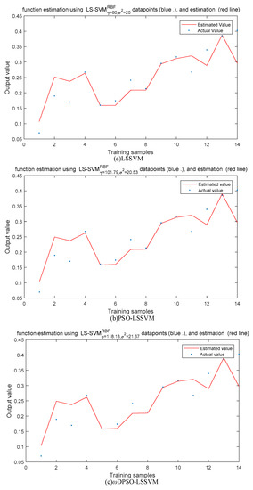 Symmetry | Free Full-Text | Dynamic Soft Sensor Development for Time-Varying and Multirate Data ...