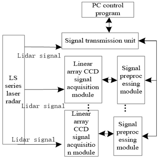 Symmetry | Free Full-Text | Micro-Distortion Detection of Lidar ...