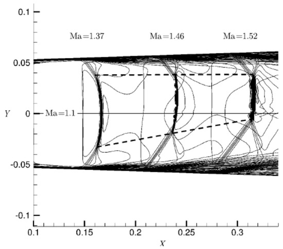 Symmetry | Special Issue : Symmetry in Fluid Flow