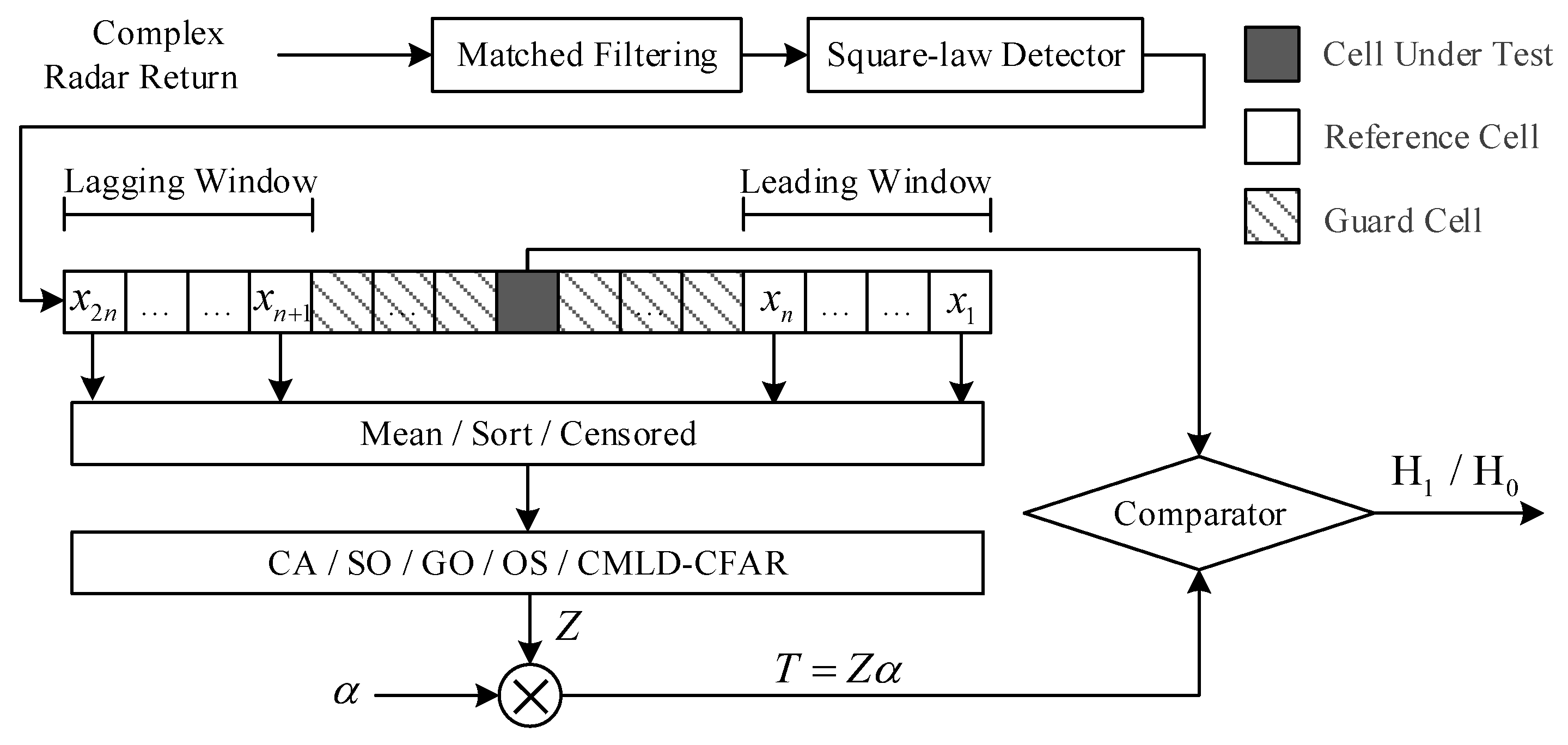 Symmetry | Free Full-Text | Robust CFAR Detection for Multiple Targets in K-Distributed Sea ...