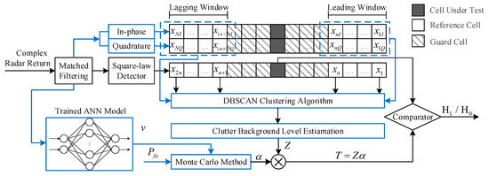 Robust CFAR Detection for Multiple Targets in K-Distributed Sea Clutter Based on Machine Learning