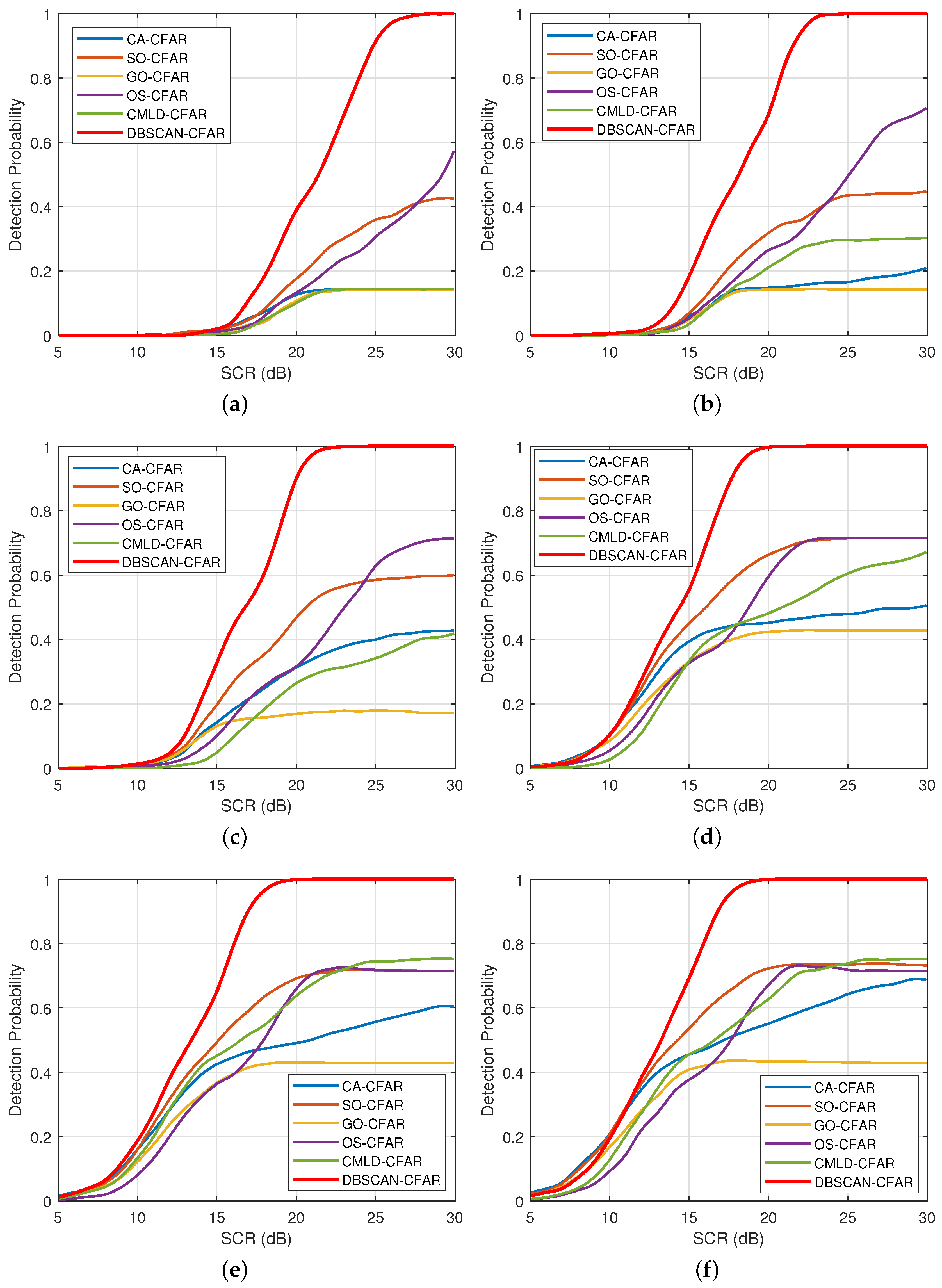 Symmetry | Free Full-Text | Robust CFAR Detection for Multiple Targets in K-Distributed Sea ...