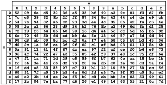 Symmetry | Free Full-Text | Modified Advanced Encryption Standard Algorithm for Information Security