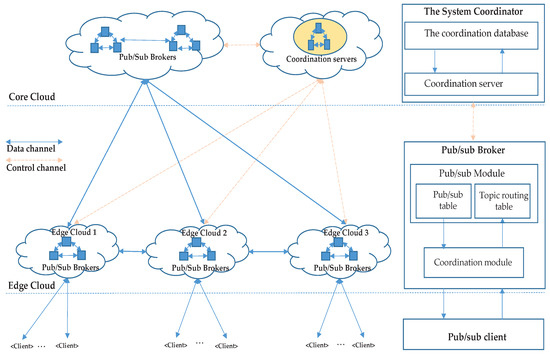 Symmetry | Free Full-Text | Efficient Edge-Cloud Publish/Subscribe Broker Overlay Networks to ...