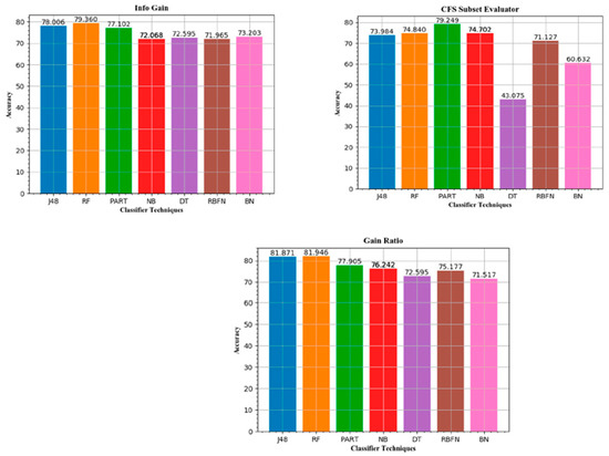 Effects of Machine Learning Approach in Flow-Based Anomaly Detection on ...